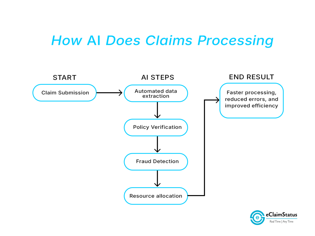AI-Powered Claims Automation: A Glimpse into the Future - eClaimStatus